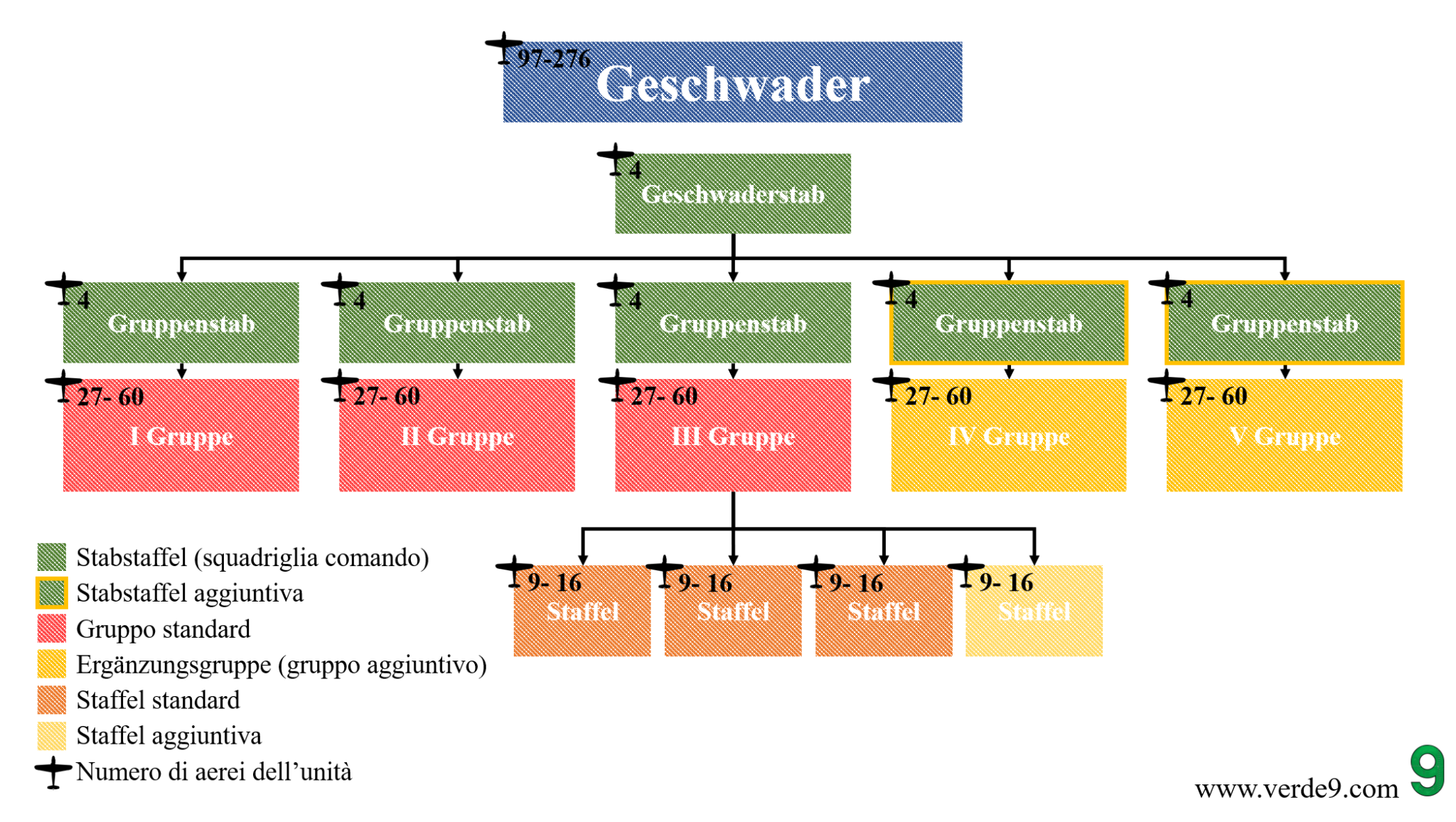 La struttura della Luftwaffe - nascita e organizzazione - Verde9.com