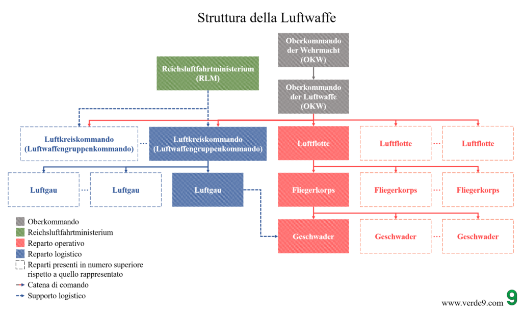 La struttura della Luftwaffe - nascita e organizzazione - Verde9.com